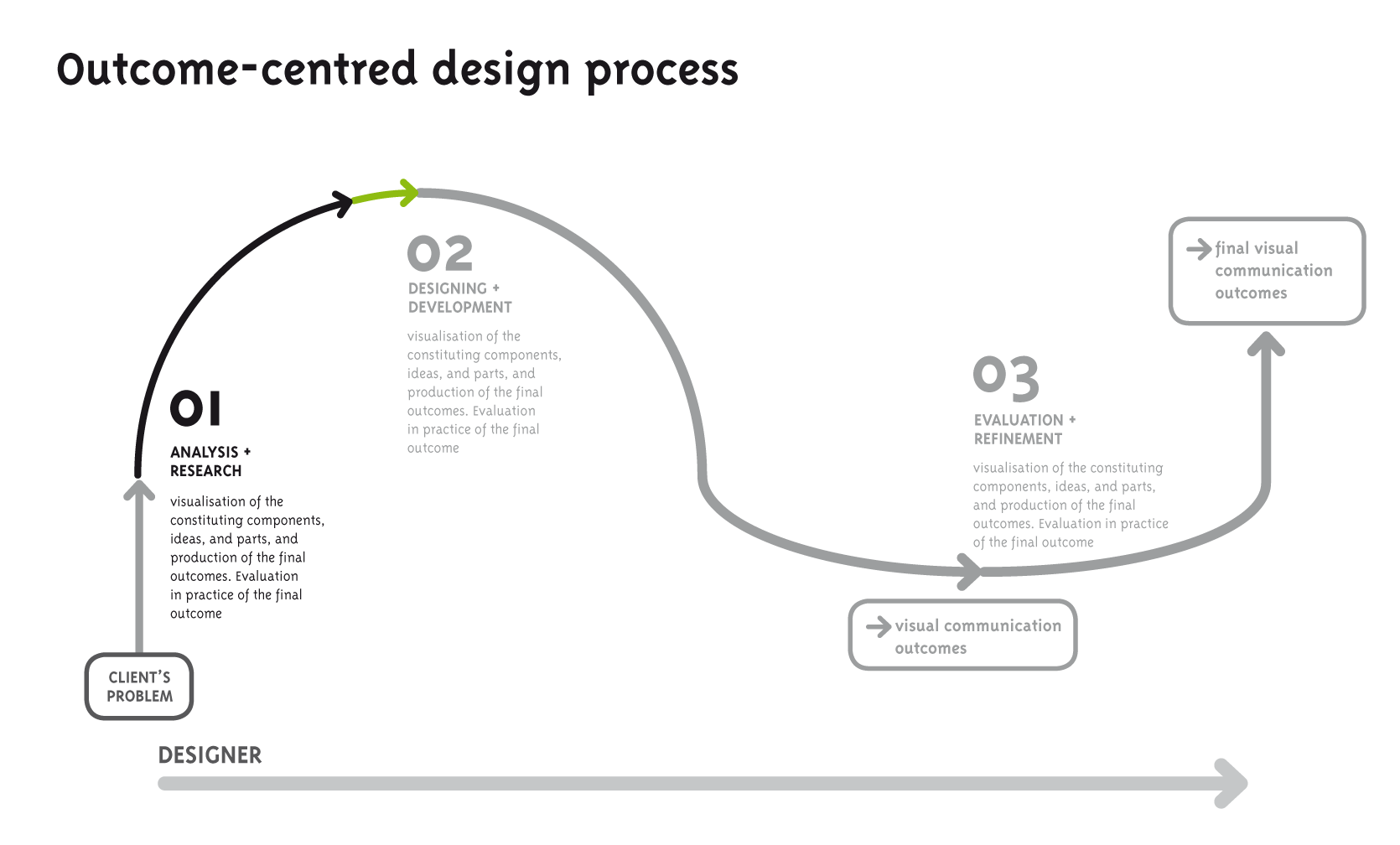 Understanding-centred design process – Sheila Pontis