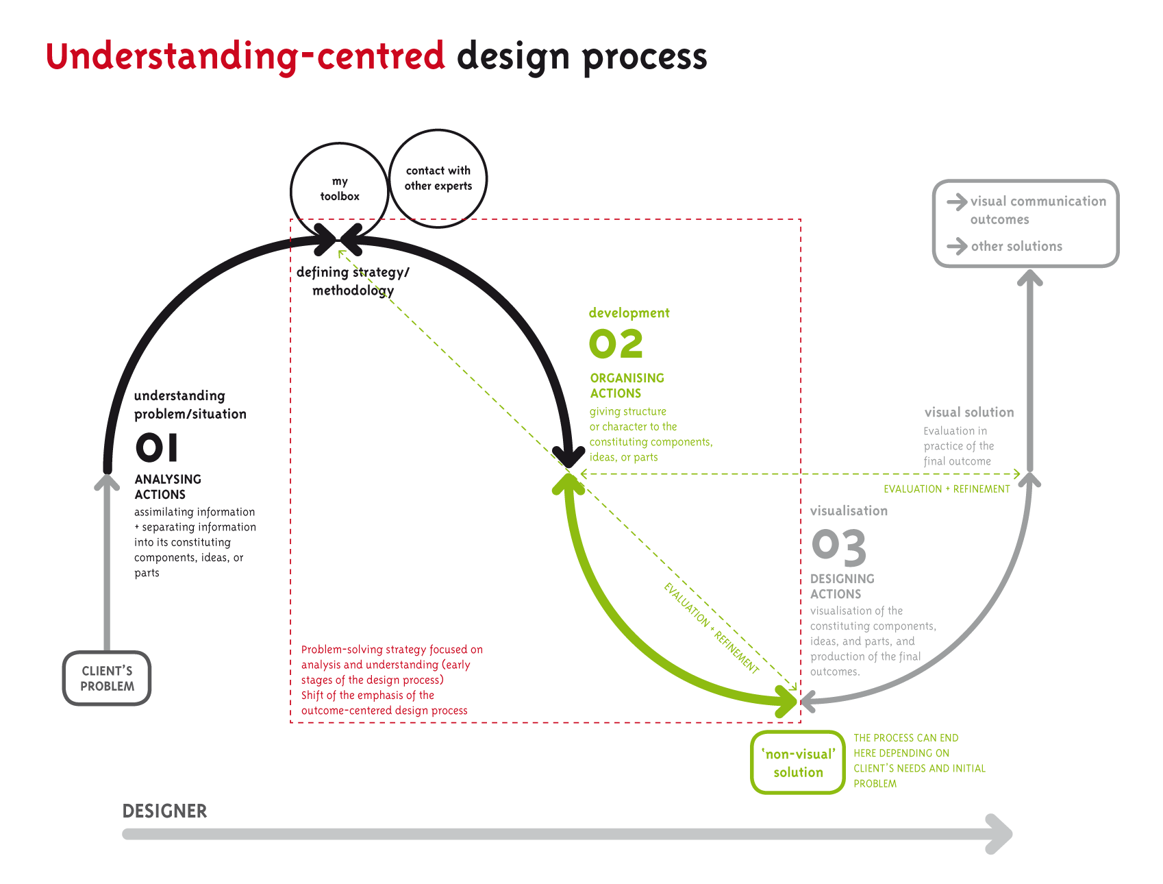 Understanding-centred design process – Sheila Pontis